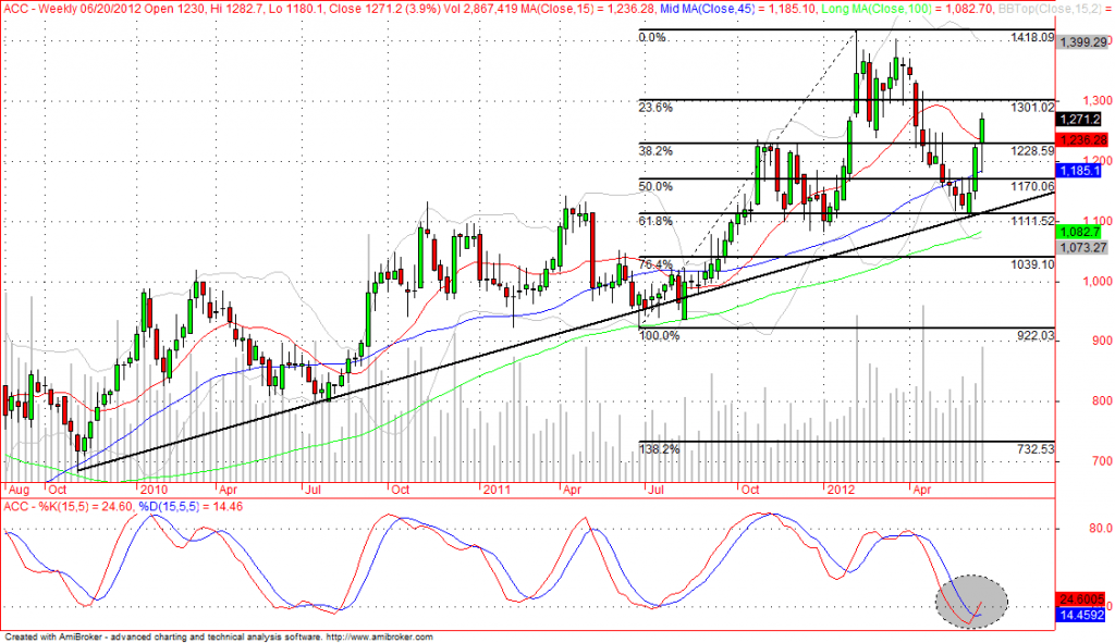 Slow Stochastic gave buy crossover in ACC weekly chart, Buy ACC Future