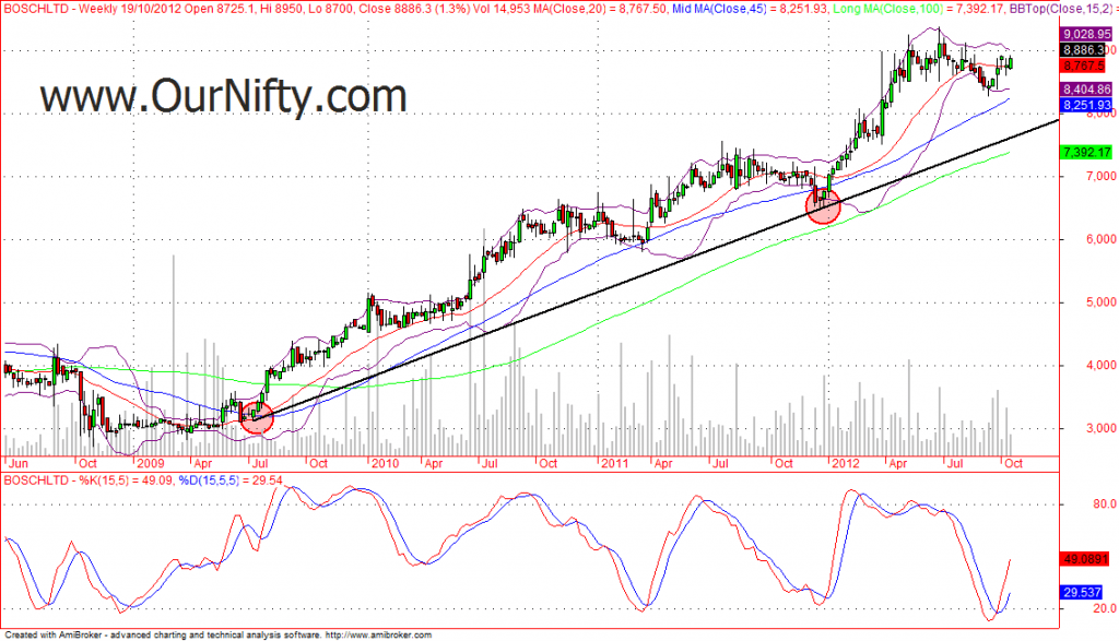 Trendline A perfect analysis tool: Drawing Trendline Correctly