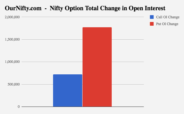 [LIVE] Nifty Options Total Change in Open Interest